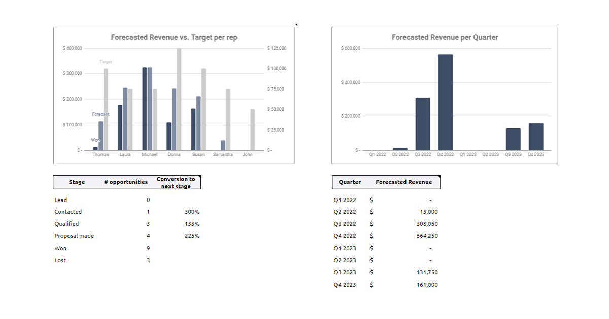 Free Sales Forecast Templates For Excel And Google Sheets